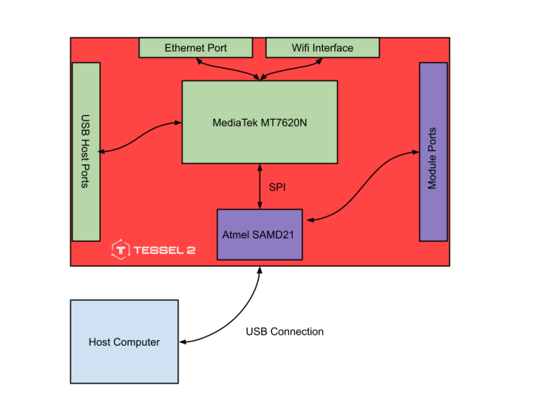 Technical Overview - Tessel