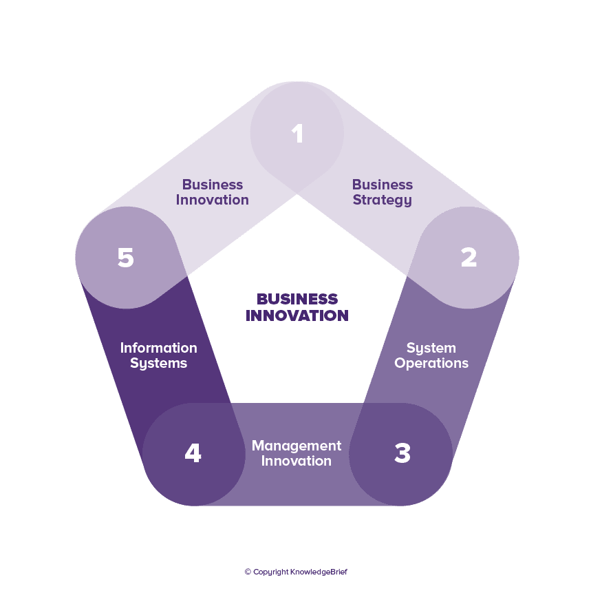 Want to Innovate? Start Breaking Rules | Blog - BairesDev