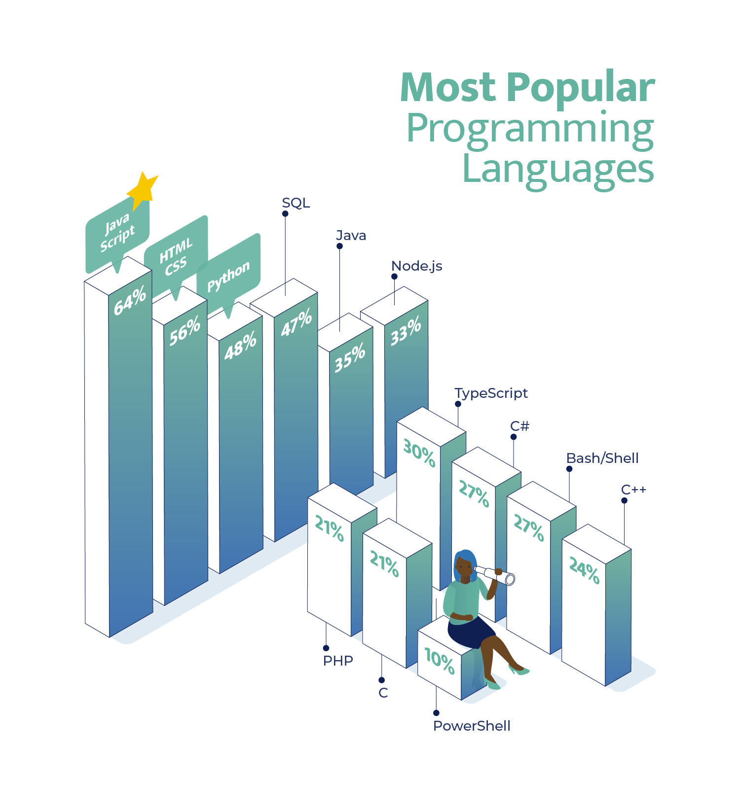 Guide: Is Python the Top Programming Language? - BairesDev